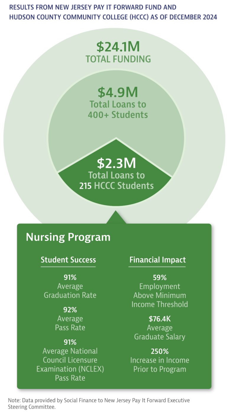 Paying It Forward in New Jersey: Designing and Implementing a New Fund ...